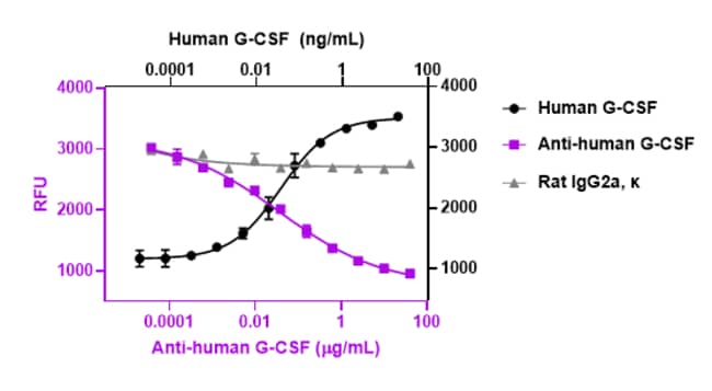 Biolegend Ultra-LEAF Purified anti-human G-CSF [W20129F]; Isotype: Rat | Fisher Scientific