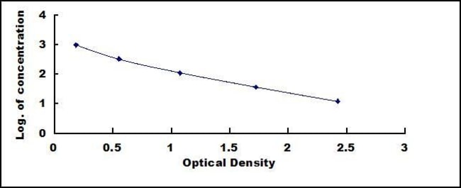 Biomatik Corporation Bovine Beta-Endorphin (bEP) ELISA Kit, Quantity ...