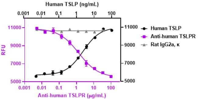Biolegend Ultra-LEAF Purified anti-human TSLPR [W20296I]; Isotype: Rat ...
