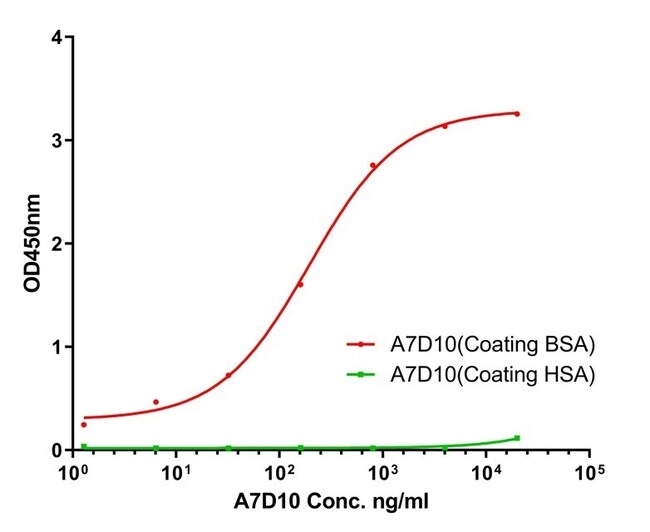 HUABIO RESEARCH INC Anti-BSA Antibody [A7D10], Quantity: Each of 1 ...