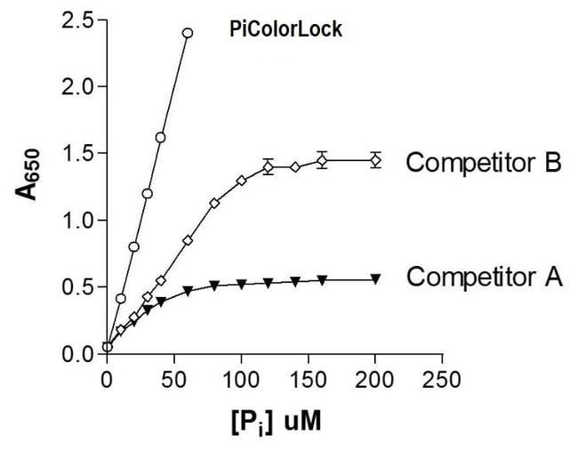 Abcam Phosphate Assay Kit - PiColorLockTM., Quantity: Each of 1 ...