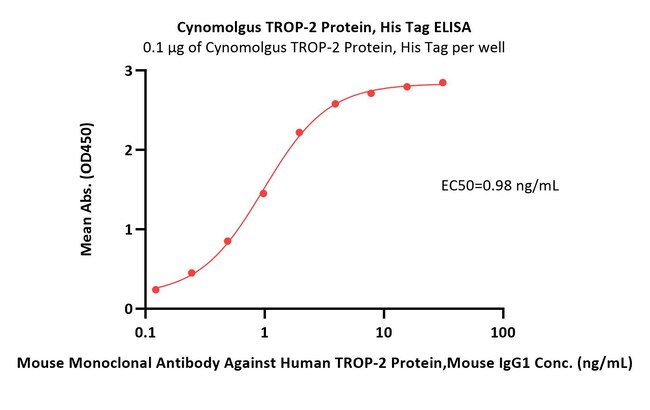 ACROBiosystems Cynomolgus TROP-2 / TACSTD2 Protein, His Tag (MALS verified), | Fisher Scientific