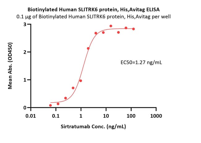 ACROBiosystems Biotinylated Human SLITRK6 protein, His,Avitag, Quantity: | Fisher Scientific