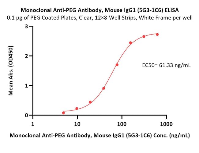 ACROBiosystems Monoclonal Anti-PEG Antibody, Mouse IgG1 (5G3-1C6 ...