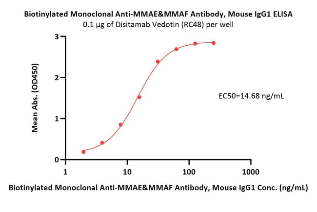 ACROBiosystems Biotinylated Monoclonal Anti-MMAE&MMAF Antibody, Mouse ...