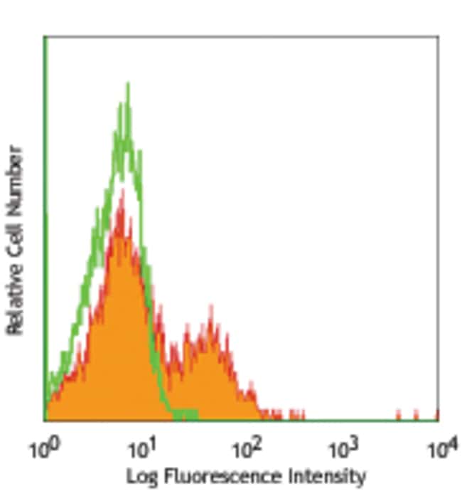 Biolegend Ultra-LEAF Purified anti-mouse CD28, Quantity: Each of 1 ...