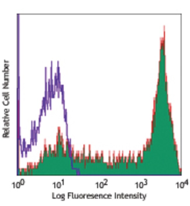 Biolegend APC anti-human CD45RA, Quantity: Each of 1 | Fisher Scientific