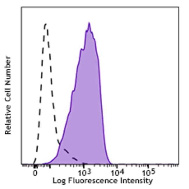 Biolegend Purified anti-human CD273 (B7-DC, PD-L2), Quantity: Each of 1 ...