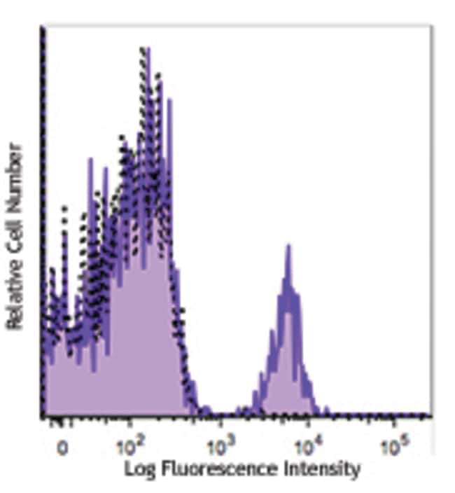 Biolegend PerCP/Cyanine5.5 anti-human CD19 | Fisher Scientific