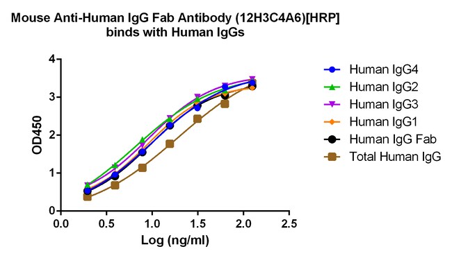 Genscript Corporation Mouse Anti-Human IgG Fab Antibody (12H3C4A6)[HRP], | Fisher Scientific