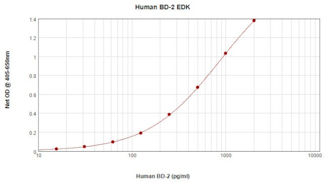 Invitrogen beta-2 Defensin Human ELISA Development Kit (ABTS ...