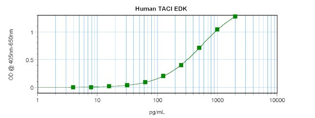 Invitrogen TACI (TNFRSF13B) Human ELISA Development Kit (ABTS), PeproTech | Fisher Scientific