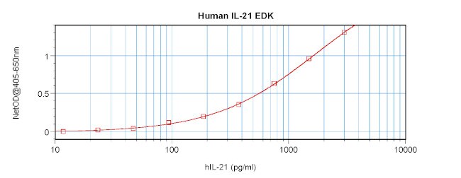 Invitrogen IL-21 Human ELISA Development Kit (ABTS), PeproTech , PeproTech | Fisher Scientific