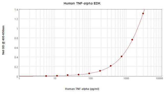 Invitrogen TNF alpha Human ELISA Development Kit (ABTS), PeproTech ...