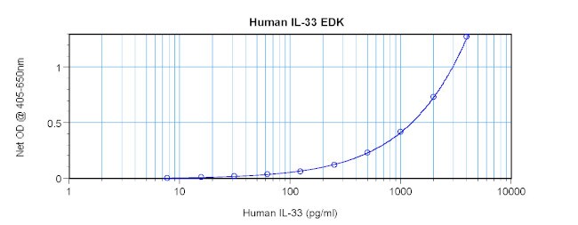 Pepro Tech Inc IL-33 Human ELISA Kit PeproTech, TS, Quantity: Each of 1 ...