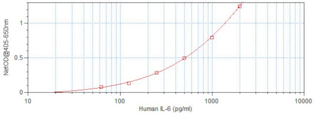 Invitrogen IL-6 Human ELISA Development Kit (ABTS), PeproTech , PeproTech | Fisher Scientific