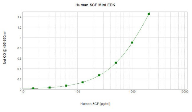 Invitrogen SCF Human ELISA Development Kit (ABTS), PeproTech ...