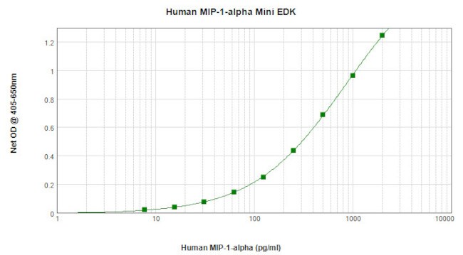 Invitrogen CCL3 (MIP-1 alpha) Human ELISA Development Kit (ABTS), PeproTech | Fisher Scientific
