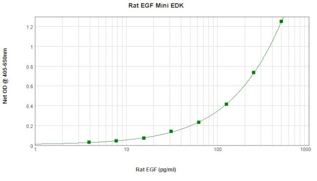 Invitrogen EGF Rat ELISA Development Kit (ABTS), PeproTech , PeproTech ...