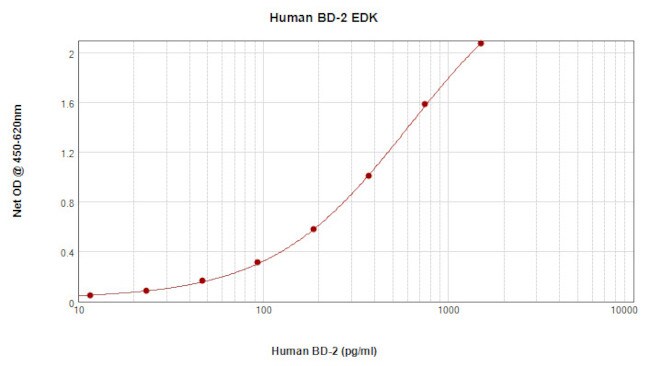 Invitrogen beta-2 Defensin Human ELISA Development Kit (TMB), PeproTech ...
