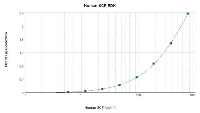 Invitrogen SCF Human ELISA Development Kit (TMB), PeproTech , PeproTech ...