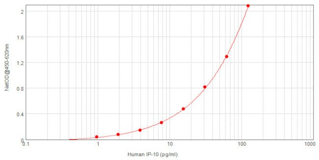 Pepro Tech Inc IP-10 (CXCL10) Human ELISA Kit PeproTech, TS, Quantity ...