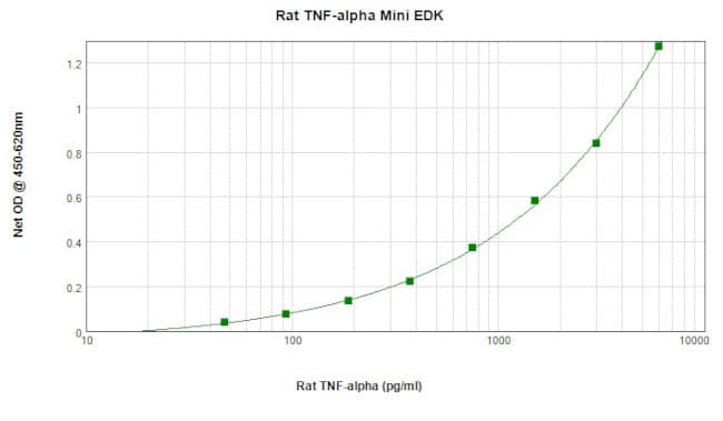 Invitrogen TNF alpha Rat ELISA Development Kit (TMB), PeproTech ...