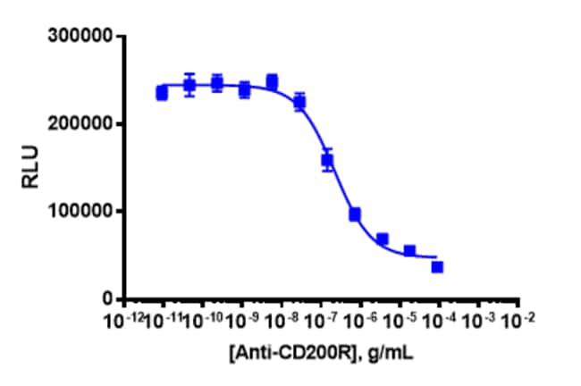 Eurofins Discoverx PathHunter Jurkat CD200R Signaling Cell Line, 2 ...