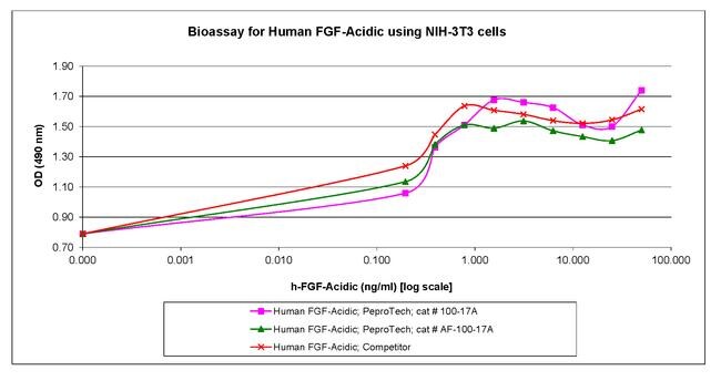 Gibco Human FGF-acidic (FGF-1), Animal-Free Recombinant Protein, PeproTech | Fisher Scientific
