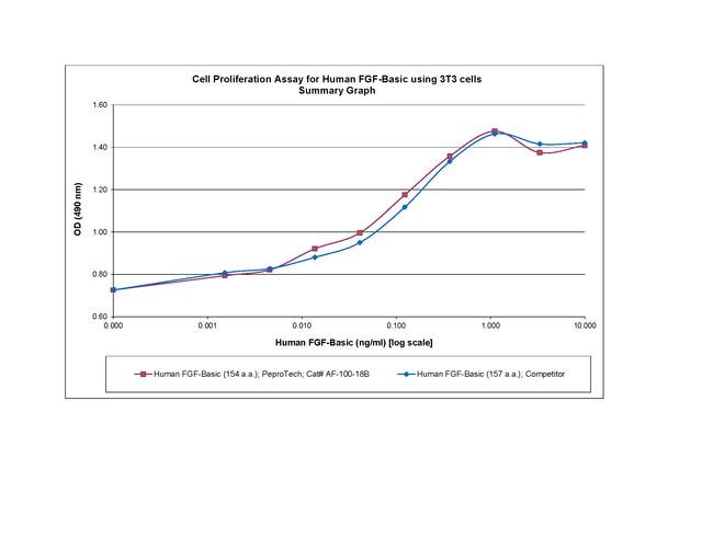 Gibco Human FGF-basic (FGF-2/bFGF) (154 aa), Animal-Free Recombinant Protein, | Fisher Scientific