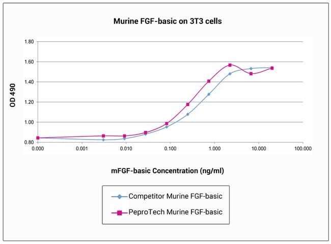 Gibco Mouse FGF-basic (FGF-2/bFGF), Animal-Free Recombinant Protein, PeproTech | Fisher Scientific