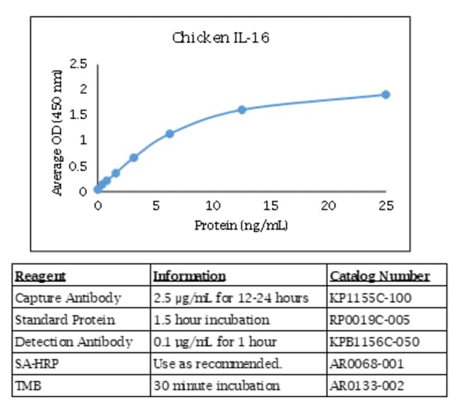Kingfisher Biotech Inc Chicken IL-16 ELISA - 10 Plates, Quantity: Each ...