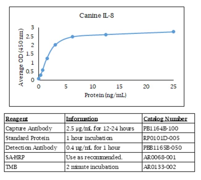 Kingfisher Biotech Inc Canine IL-8 ELISA, Quantity: Each of 1 | Fisher ...