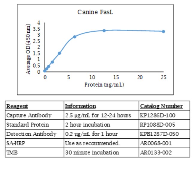 Kingfisher Biotech Inc Canine Fas Ligand (FasL) ELISA - 10 Plates ...