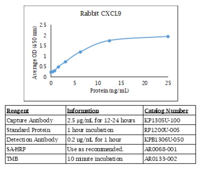Kingfisher Biotech Inc Rabbit CXCL9 (MIG) ELISA - 10 Plates, Quantity ...