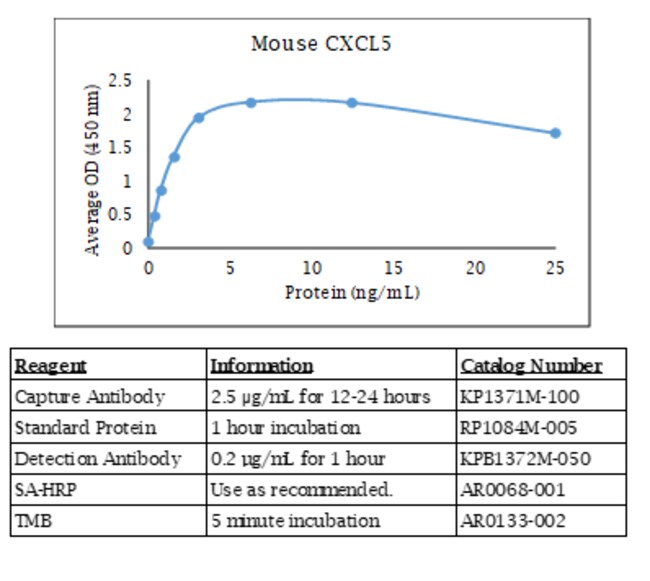 Kingfisher Biotech Inc Mouse CXCL5 (ENA-78) ELISA - 10 Plates, Quantity ...