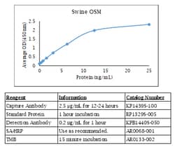 Kingfisher Biotech Inc Swine Oncostatin M (OSM) ELISA - 10 Plates ...