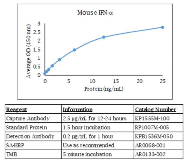 Kingfisher Biotech Inc Mouse IFN alpha ELISA - 10 Plates, Quantity ...