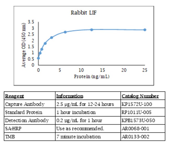 Kingfisher Biotech Inc Rabbit Leukemia Inhibitory Factor (LIF) ELISA ...