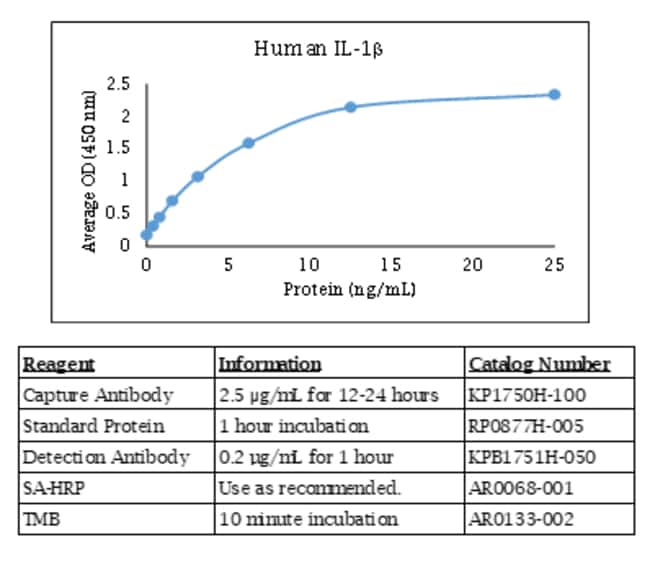 Kingfisher Biotech Inc Human IL-1 beta ELISA, Quantity: Each of 1 ...