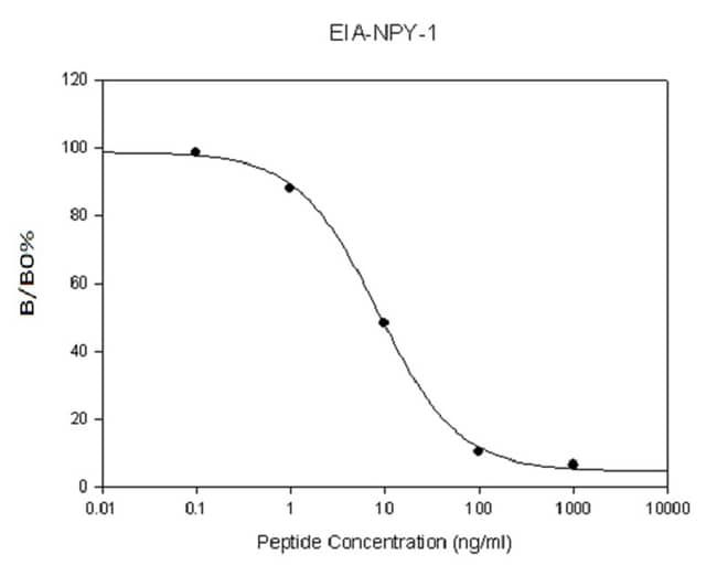 Raybiotech Inc Human/Mouse/Rat Neuropeptide Y EIA Kit., Quantity: Each | Fisher Scientific