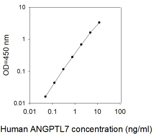 Raybiotech Inc Human ANGPTL7 ELISA Kit, Quantity: Each of 1 | Fisher ...