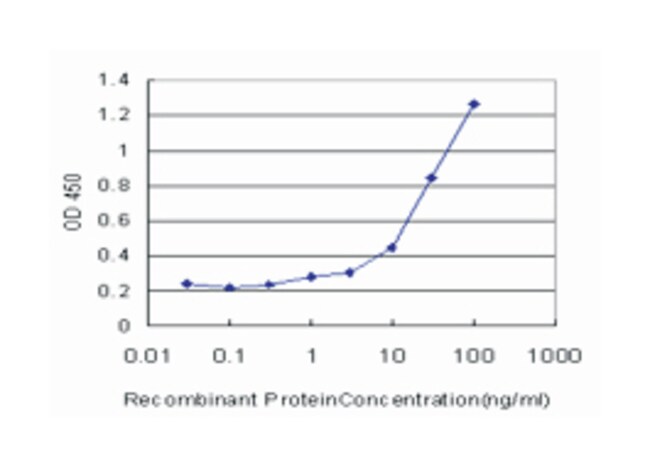 RHOH, Mouse, Clone: 3D3, Abnova™ 100μg; Unlabeled | Fisher Scientific