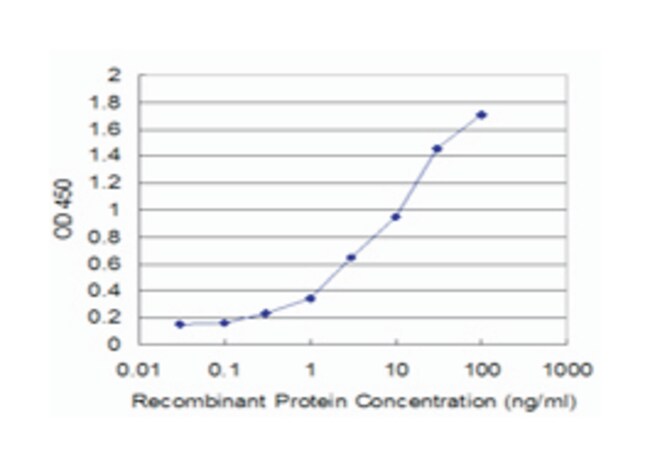 CASP10, Mouse, Clone: 2E7, Abnova 100μg; Unlabeled:Anticorps ...