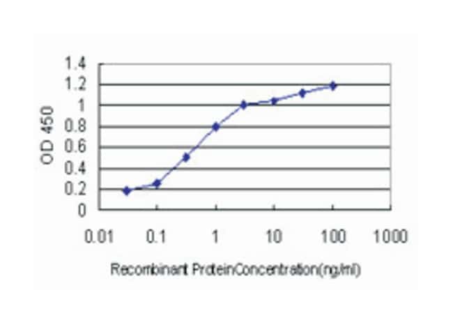 TSC22D3, Mouse, Clone: 3A5, Abnova 100μg; Unlabeled:Antibodies | Fisher ...