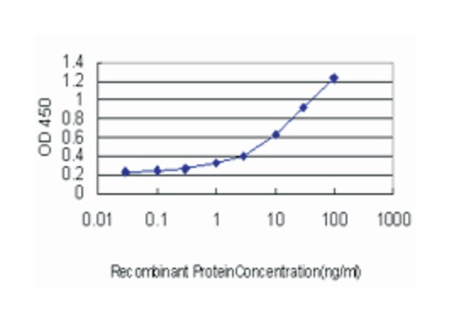 huntingtin, Mouse, Clone: 3F1, Abnova 100μg; Unlabeled:Anticuerpos ...