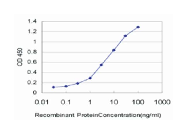 IL8, Mouse, Clone: 1E9, Abnova™ 100μg; Unlabeled | Fisher Scientific