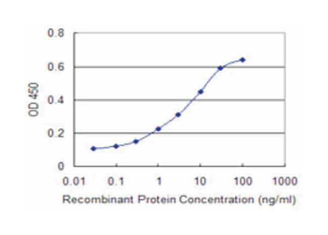 prolactin, Mouse, Clone: 1A8, Abnova 100μg; Unlabeled:Antibodies ...