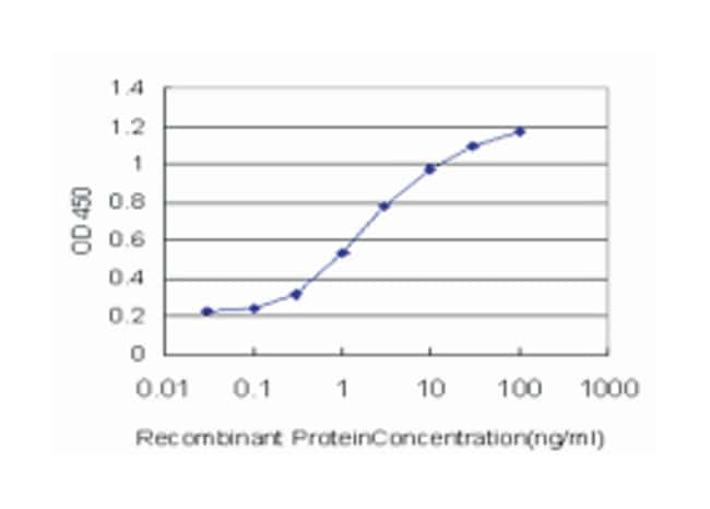 metal-regulatory transcription factor 1, Mouse, Clone: 2C12, Abnova ...
