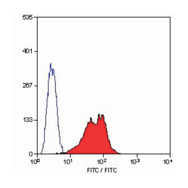Cd2, Mouse, Clone: MRC OX-34, Abnova 250μg; Unlabeled:Antibodies ...
